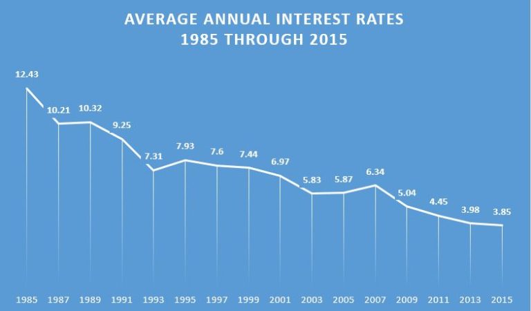 average annual interest rates 1985 through 2015 - Arizona Down Payment ...